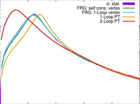 Comparison Of Spectral Functions Obtained By Classical Statistical Download Scientific Diagram