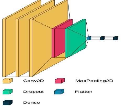 Architecture Of The Developed CNN Model Convolutional Layer The First Download Scientific