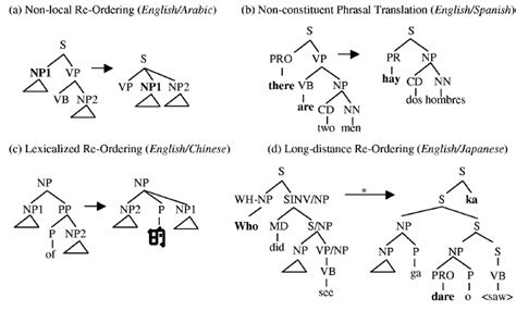 a derivation tree or record of transducer rules used to transform a