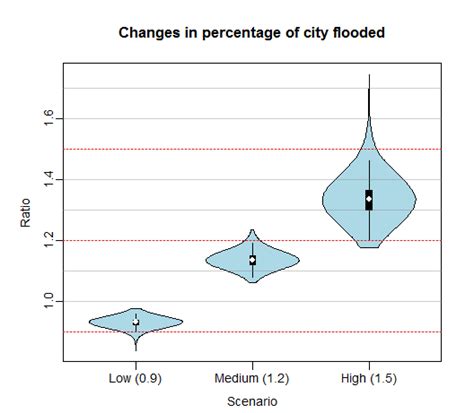 Violin Plots Kernel Density Plots Superimposed On Boxplots With