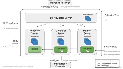 ros2极简总结 nav2 行为树 nav2 行为树 csdn博客