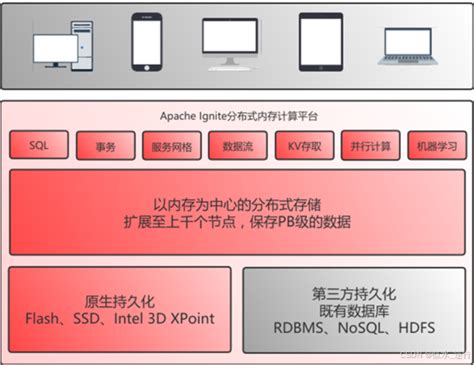 apache ignite分布式内存计算框架介绍 csdn博客