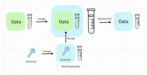 understanding fully homomorphic encryption fhe a revolution in data