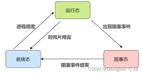 【javase专栏76】三态和五态，线程的不同状态：新建、运行、状态、阻塞、等待、计时等待状态什么时候是新建状态什么时候是就绪状态如何从