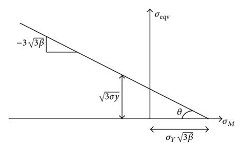 linear drucker prager yield surface download scientific diagram