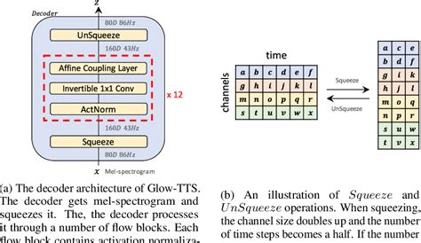 Figure 1 From Glow Tts A Generative Flow For Text To Speech Via Monotonic Alignment Search