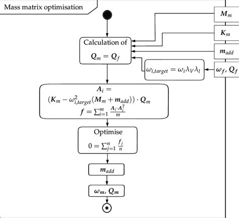 Flowchart Diagram According To Uml2 Standard [31] Showing The Mass Download Scientific Diagram