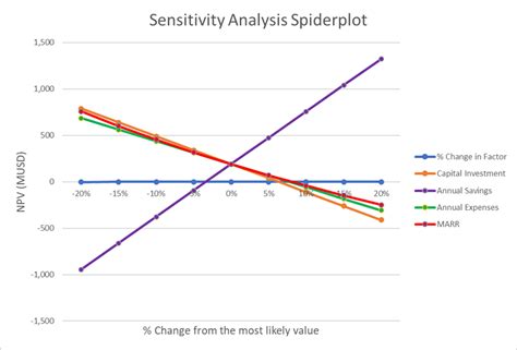 W241ardsensitivity Analysis To Determine Npv Of Lng Plant The Pioneer