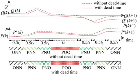 Waveforms Of Active And Reactive Powers Download Scientific Diagram