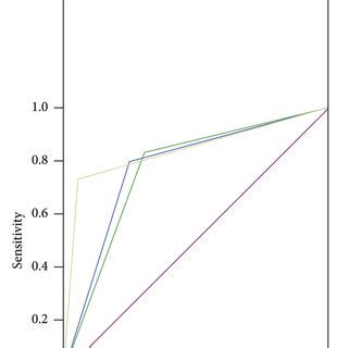 ROC Curves Of ECT CT And Their Combination Download Scientific Diagram