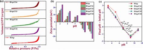 a bet isotherms of nitrogen adsorption and desorption curve of hap