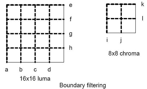 My Technical Articles H264 Deblocking Filter
