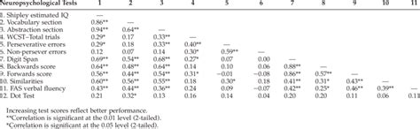 Correlation Matrix Of Neuropsychological Test Performance Scores Download Table