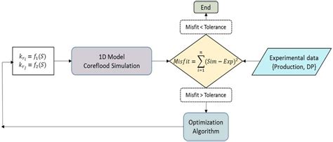 Conventional History Matching Procedure For Estimation Of Relative