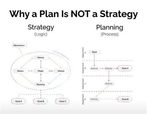 Pratham Garg On Linkedin Strategicplanning