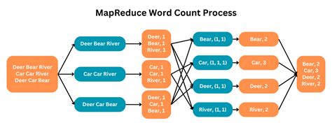 Apache Hadoop Mapreduce Processing Big Data