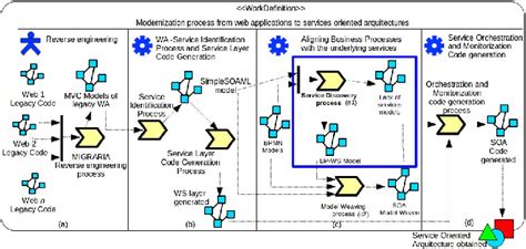 Overview Of Web Applications Migration To Soa Process Download