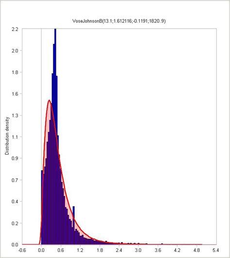 Probability Density Distribution For The Factor V F Download Scientific Diagram