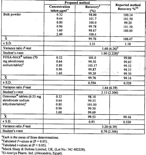 Table 1 From A Flow Injection Chemiluminescence Method For The Determination Of Alendronate