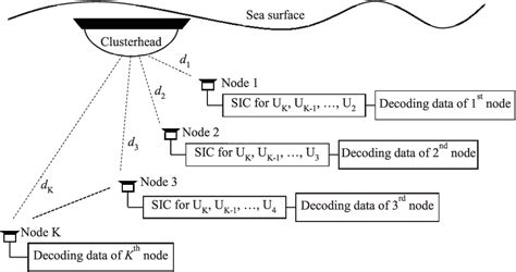 figure 1 from capacity analysis of noma enabled underwater vlc networks