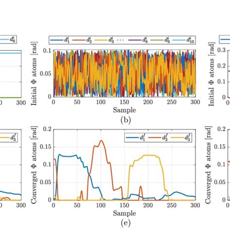The Effect Of Different Initialization Of Dictionary Matrix D In Download Scientific Diagram