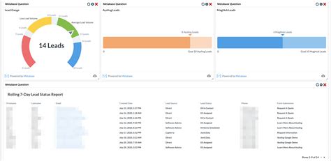 Creating Custom Marketing Dashboards With Metabase
