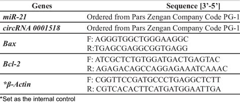 Primer Sequences Used In The Current Study Download Scientific Diagram