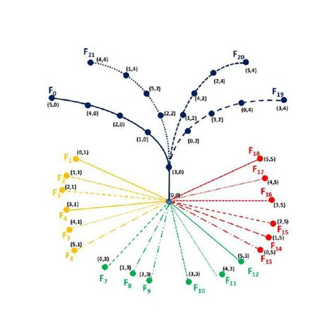 A Diagrammatic Illustration Of The Structure Of The Split Cayley Download Scientific Diagram