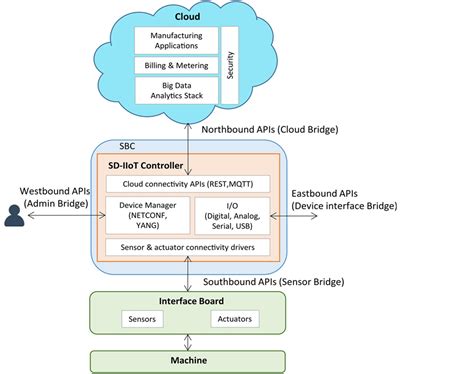 Software Defined Things In Manufacturing Networks