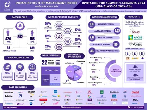 Jay Prajapati On Linkedin Iimi Iimindore Internship Placement