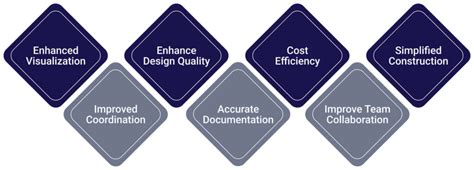 Importance And Components Of Mep 3d Modeling In Construction