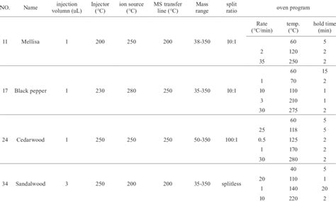 The Operating Conditions Of Gc Ms Download Table