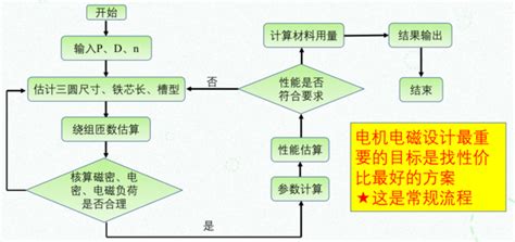 Ansys永磁无刷电机电磁及多物理场联合仿真技术应用系列讲座 Maxwell 通用 电机 尺寸链 热设计 仿真秀视频课程