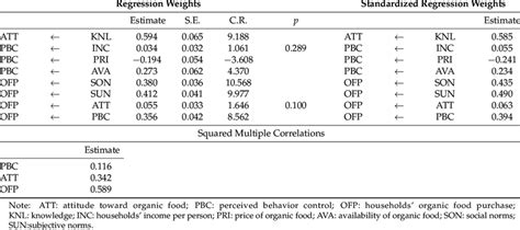 Regression Weights Standardized Regression Weights And Squared Download Scientific Diagram