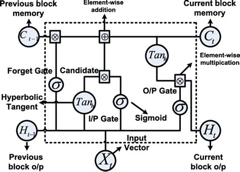 Figure 10 From Improving Disturbance Storm Time Index Prediction Using Linear And Nonlinear