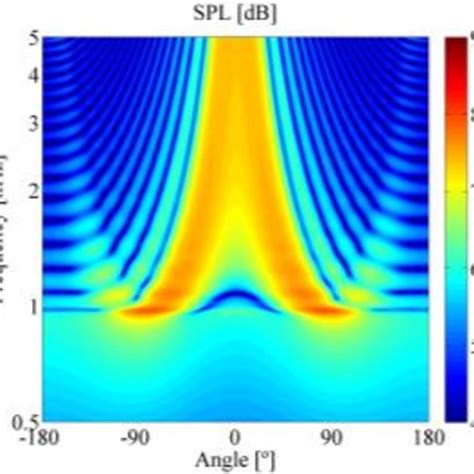 Sound Pressure Level Spl Frequency Response As A Function Of The Download Scientific Diagram