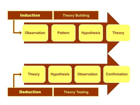 Induction And Deduction Pptx