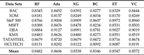 Table 2 From Evaluation Of Tree Based Ensemble Machine Learning Models