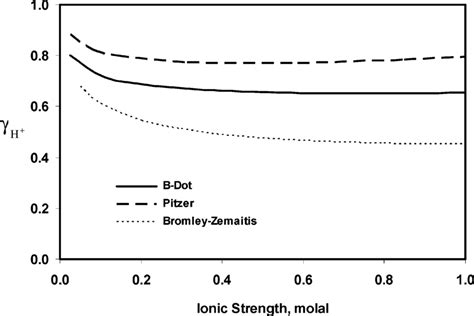 Activity Coefficient Of H As A Function Of The Ionic Strength In A Download Scientific