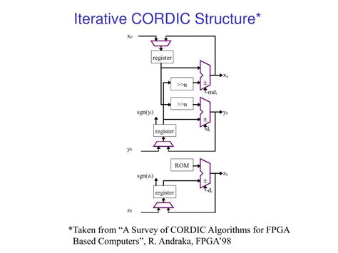 Ppt Cordic Algorithm Co Ordinate R Otation Di Gital C Omputer Ppt Cordic Algorithm Co Ordinate R Otation Di Gital C Omputer