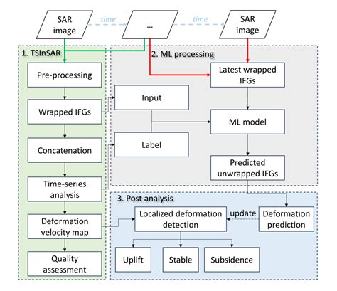 Localized Deformation Detection And Prediction In Wide Range Urban Environments Home Itc