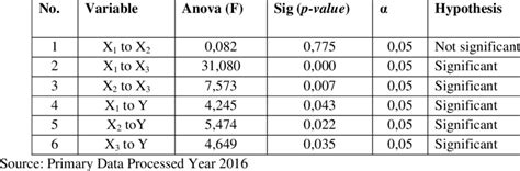 Regression Line Significance Test Download Scientific Diagram