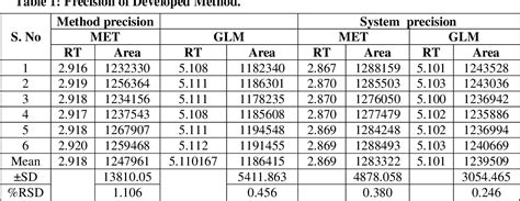 table 1 from validated rp hplc method for simultaneous estimation of