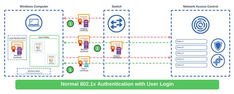 Juniper Mist Dot1x User Authentication Issue Commit Confirm