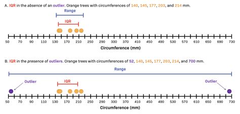 Quartile Range Interquartile Range Definition Formula And Examples