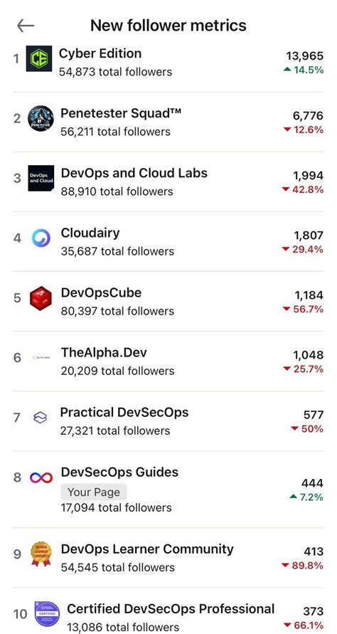 Barnavo Chowdhury On Linkedin Cybersecurity India Devsecops