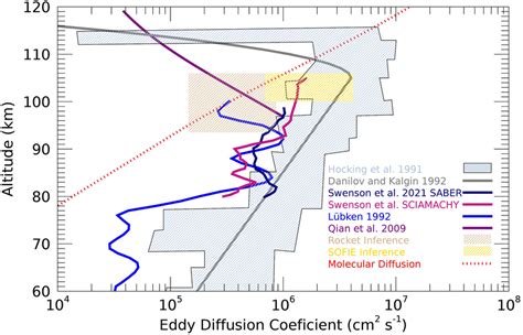 Select Altitude Profiles Of The Eddy Diffusion Coefficient Kzz For