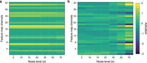 Influence Of The Noise Level Estimator On The Activation Of Hidden Download Scientific Diagram