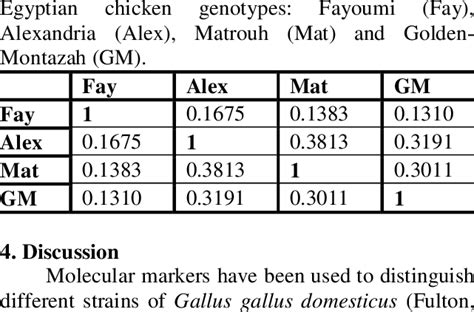 Genetic Similarity Estimated Among Four Download Scientific Diagram