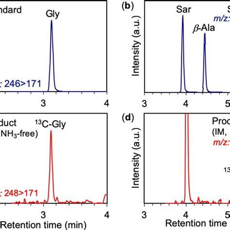 Multiple Reaction Monitoring Mrm Chromatogram Of Derivatized